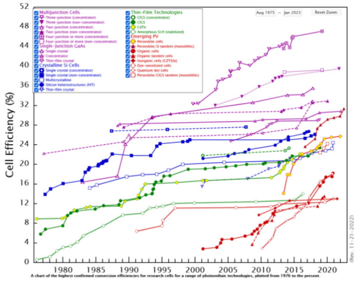 NREL Updates Laboratory Efficiency Of Solar Cells With 47 1 Technology nrel-updates-laboratory-efficiency-of-solar-cells-with-47-1-technology