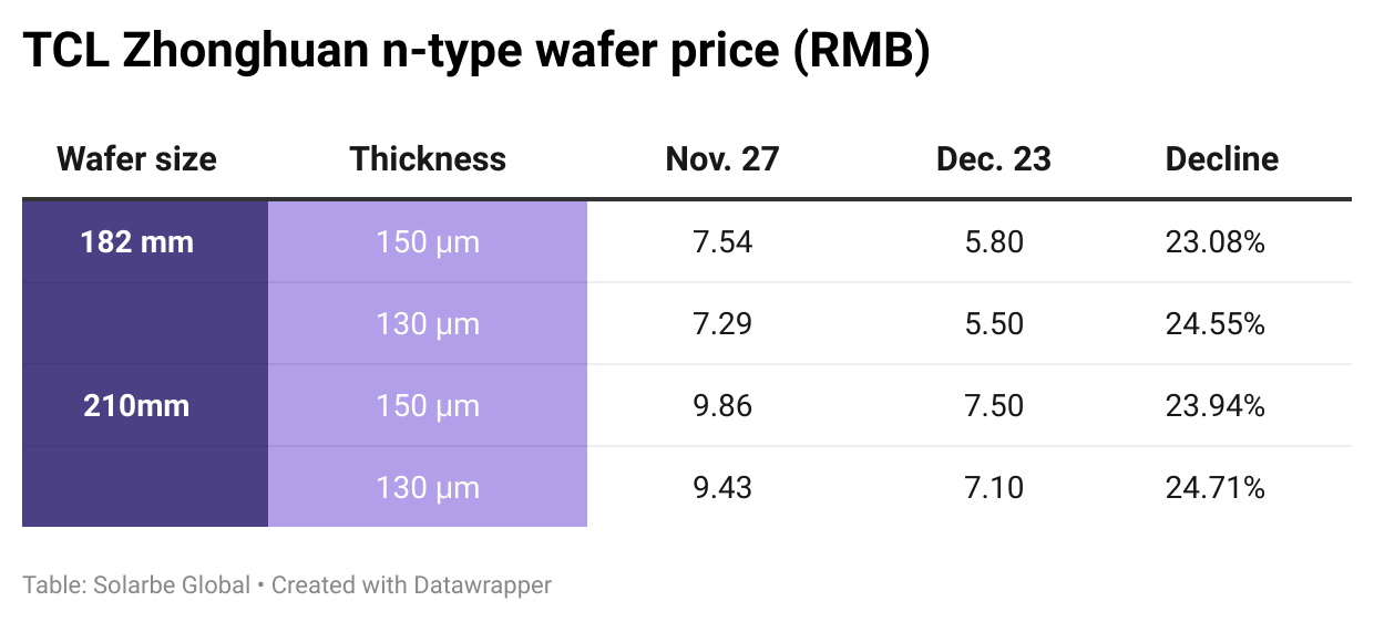 LONGi, Zhonghuan slash wafer prices by up to 27% | Solarbe Global