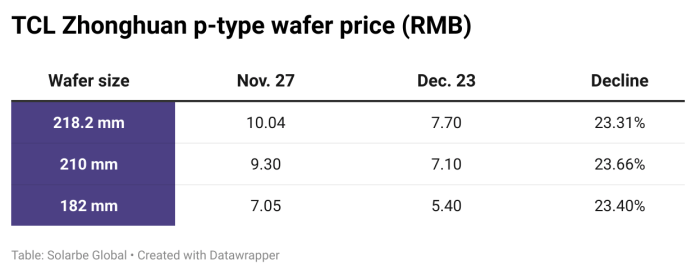 LONGi, Zhonghuan slash wafer prices by up to 27% | Solarbe Global
