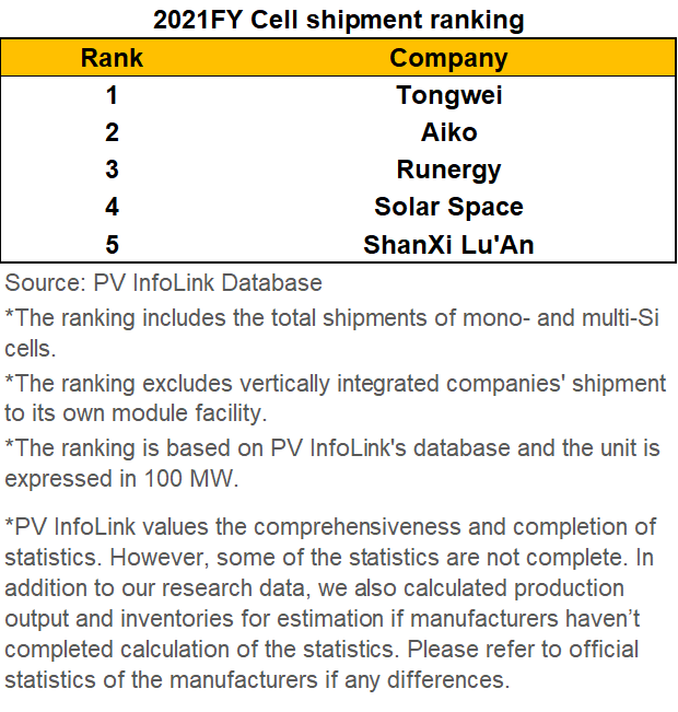 Tongwei tops others on 2021 cell shipment ranking|Market Dynamics ... Tongwei tops others on 2021 cell shipment ranking|Market Dynamics ...