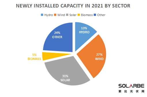 China added record 54 GW solar PV in 2021: NEA|Market Dynamics|Solarbe ...