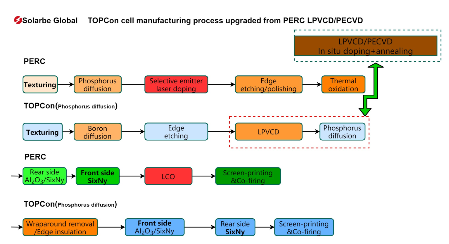 What is the difference between PERC and TOPcon solar cells in ...