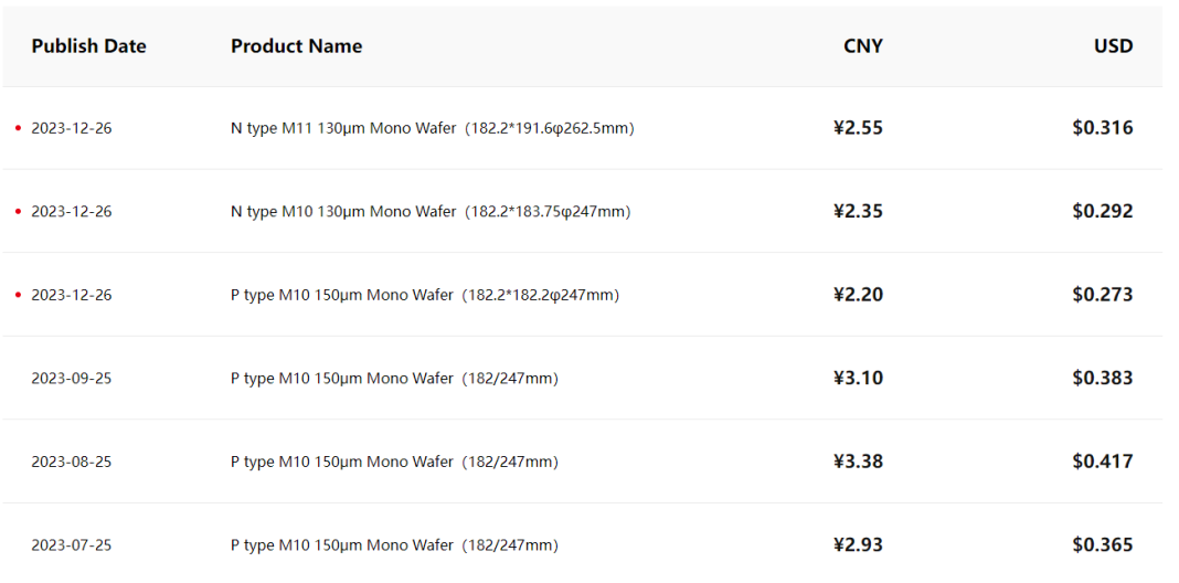 LONGi wafer prices drop by 29%