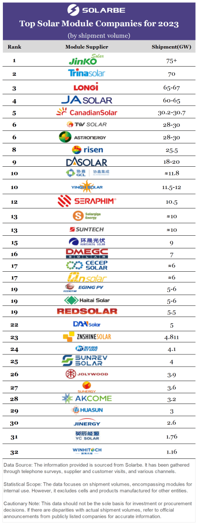 Top PV module companies by shipment volume in 2023|Featured, Manufacturing, Shipment Ranking ...