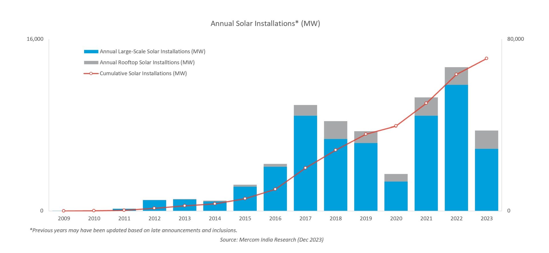 India’s solar installations dip 44% in 2023, Mercom reports