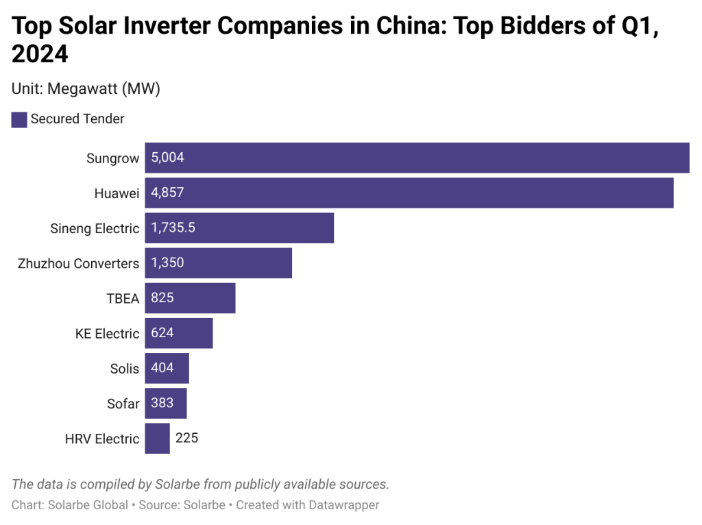 Top 5 inverter companies dominate 85% of Q1 2024 bids