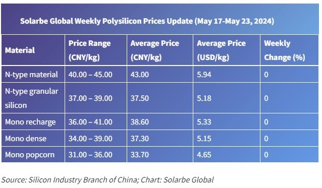 Polysilicon prices stabilize amid maintenance shutdowns