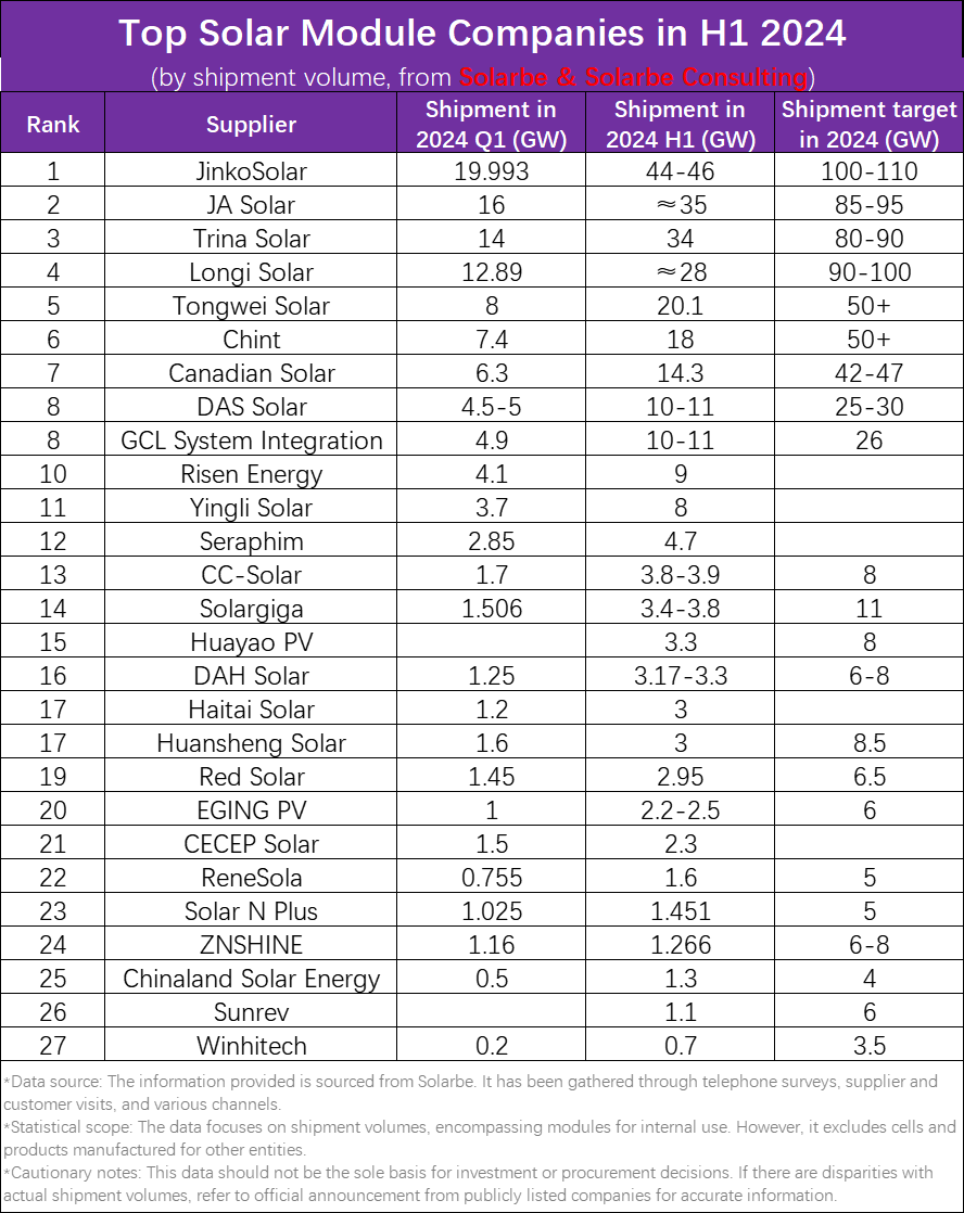 Top PV module suppliers by shipment in H1 2024|Manufacturing, Shipment ...