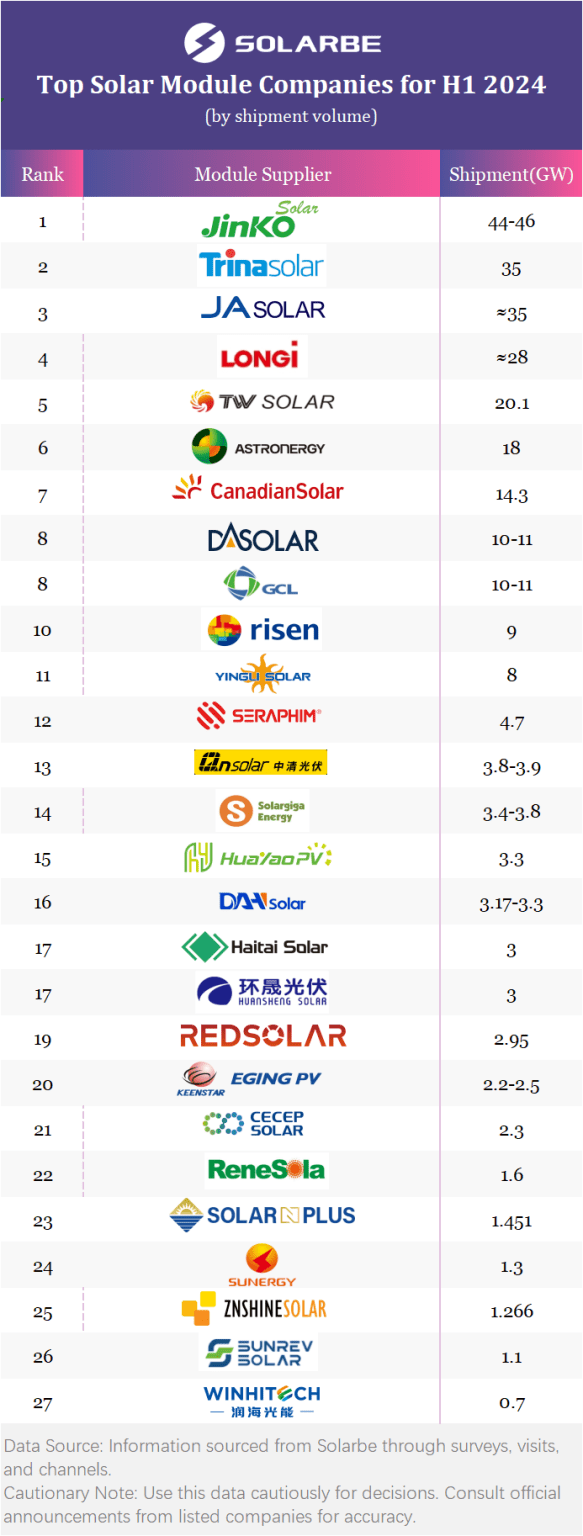 Top PV module suppliers by shipment in H1 2024|Manufacturing, Shipment Ranking|Solarbe Global