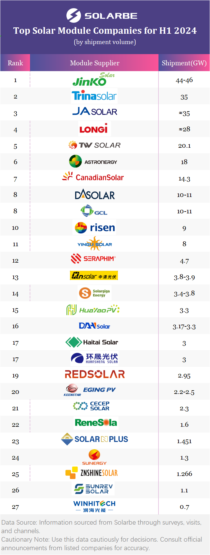 Top PV module suppliers by shipment in H1 2024|Manufacturing, Shipment Ranking|Solarbe Global