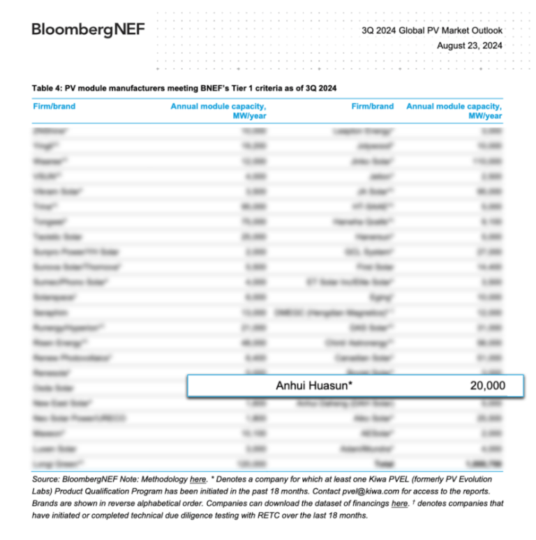 Huasun secures spot on BNEF pv module maker tier 1 list for q3 2024 ...