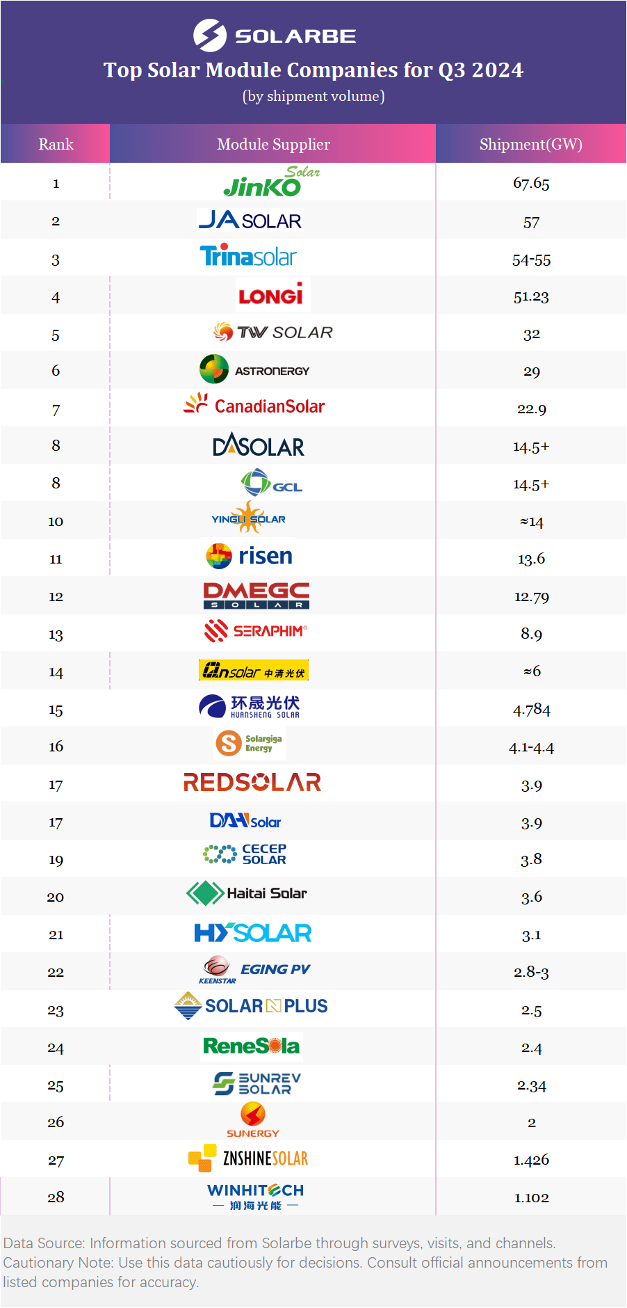 Top PV module suppliers by shipment in Q3 2024
