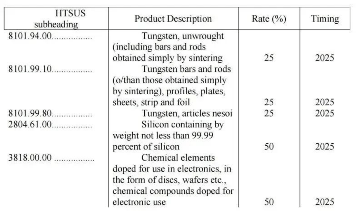 U.S. Imposes High Tariffs on Chinese Tungsten, Wafers, and Polysilicon