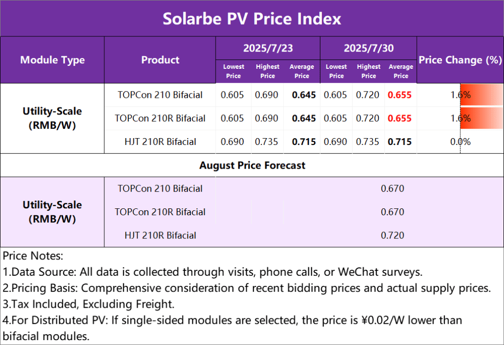 【Solarbe PV Price Index】June Module Exports Fell 6.7% MoM, Cell Price ...
