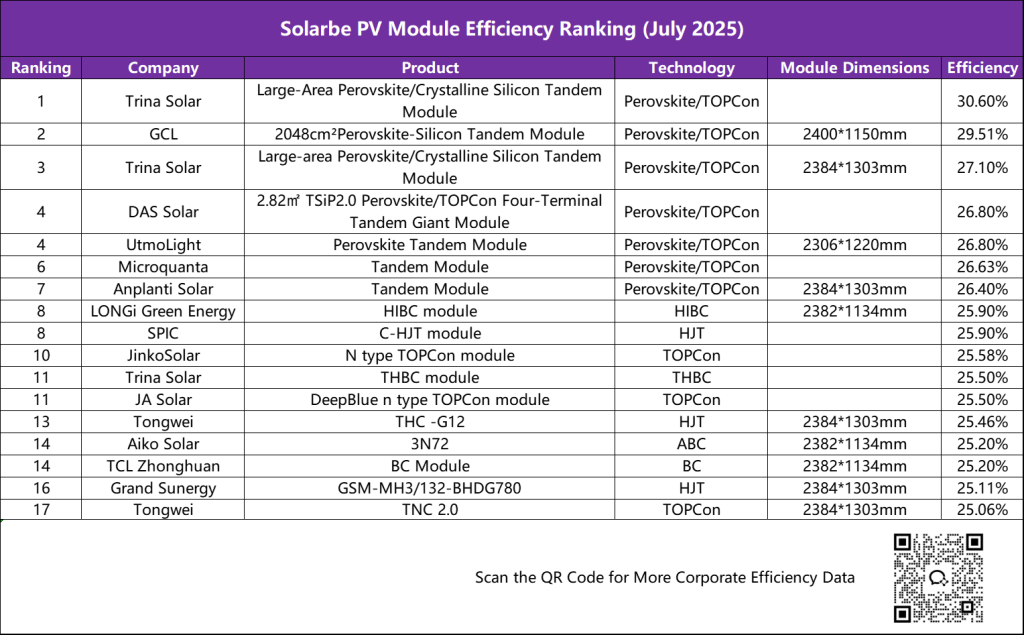 17 Products from 14 Companies Achieve Over 25% Efficiency - Solarbe PV ...