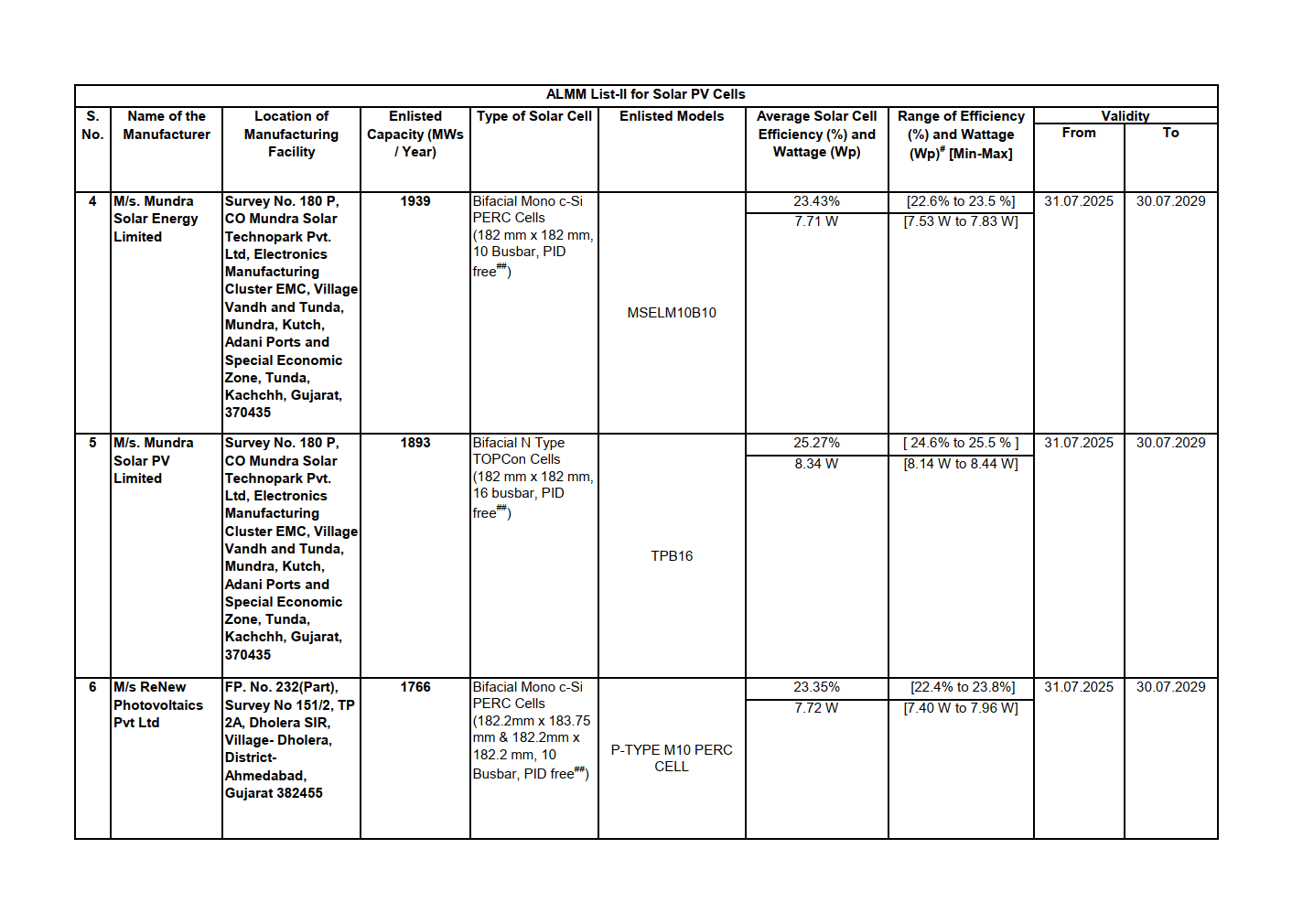 Total Capacity Reaches 13GW! India Releases ALMM List for Solar Cell ...