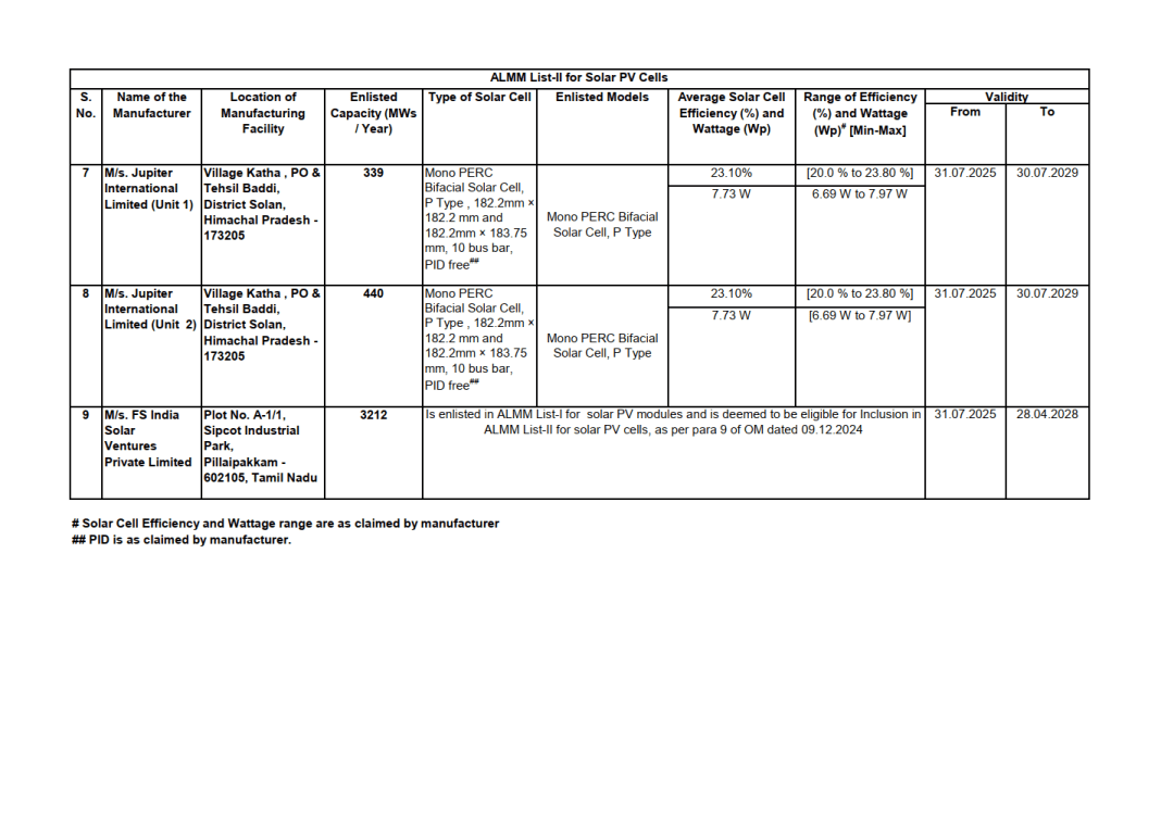 Total Capacity Reaches 13GW! India Releases ALMM List for Solar Cell ...