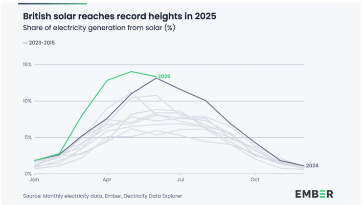 Solar Power Installation Soars! UK Solar Generation Hits Record High