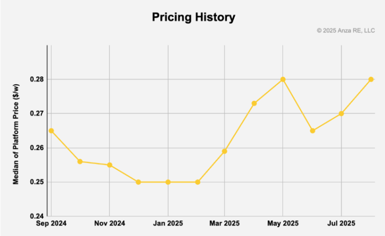Module Prices Rise! "Panic Buying" Hits the U.S. Solar Market