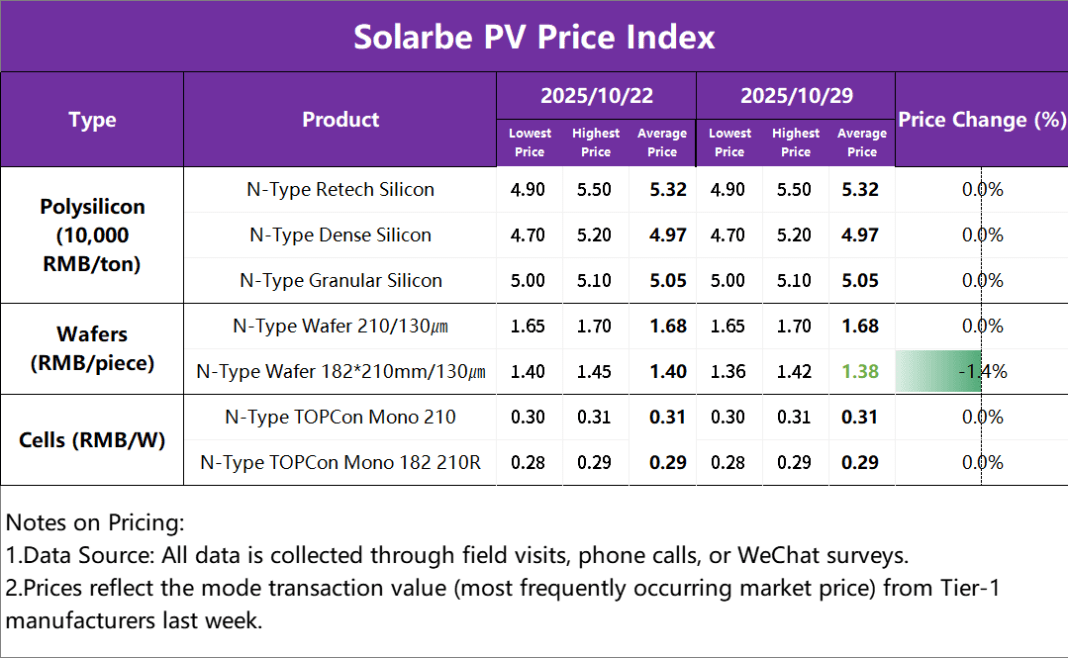 Falling Wafer Prices, Pessimistic Q4 Module Demand Outlook
