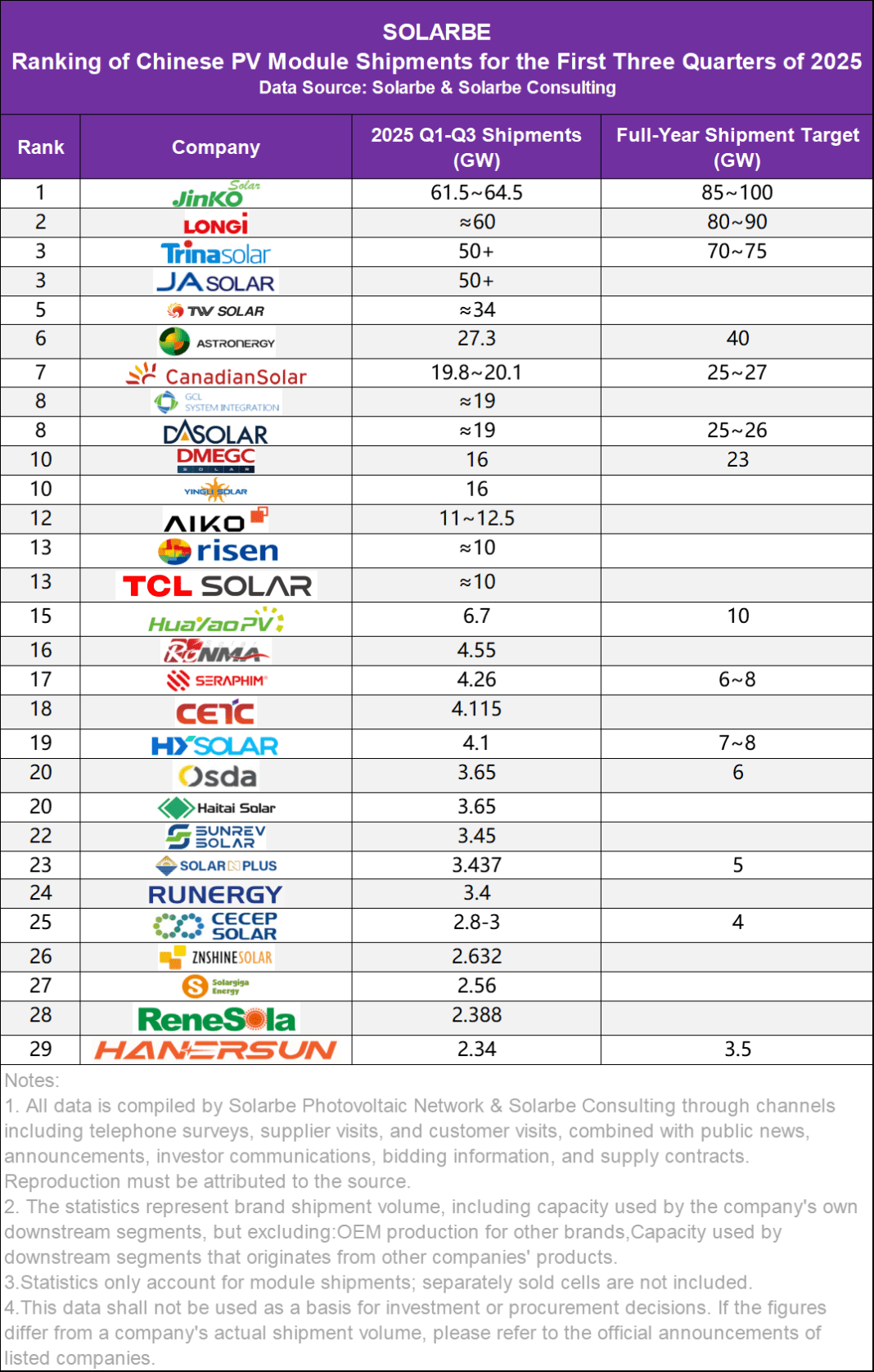 Top PV Module Suppliers by Shipment for the First Three Quarters of 2025