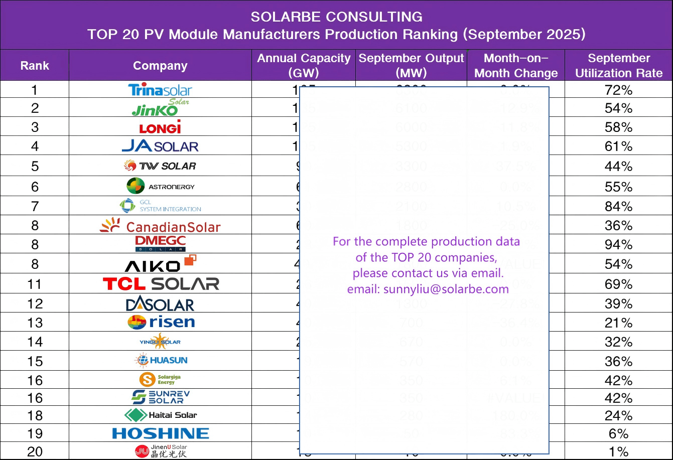 TOP 20 PV Module Manufacturers Production Ranking (September 2025)