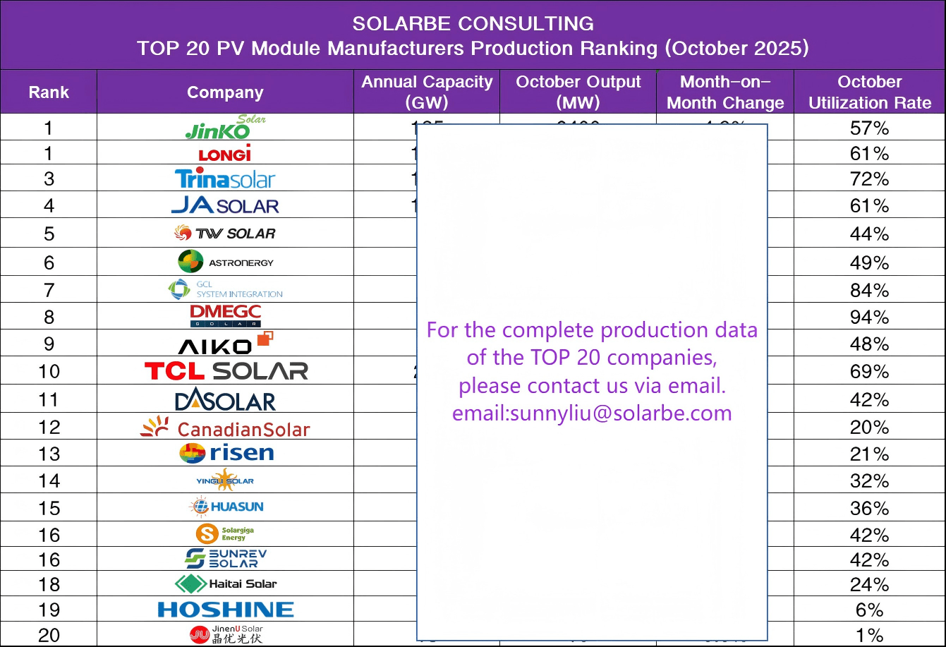 TOP 20 PV Module Manufacturers Production Ranking (October 2025)