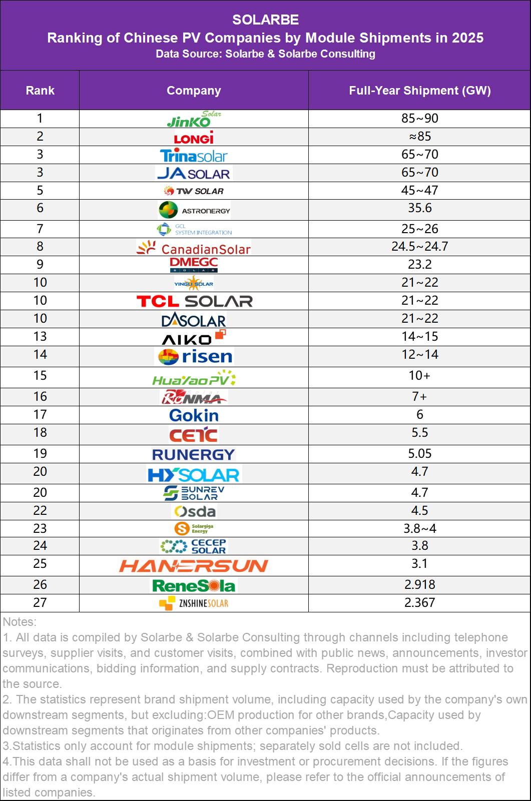 Top PV Module Suppliers in 2025 by Shipment